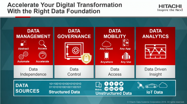 Data Strategy for Digital Transformation | Hitachi Vantara
