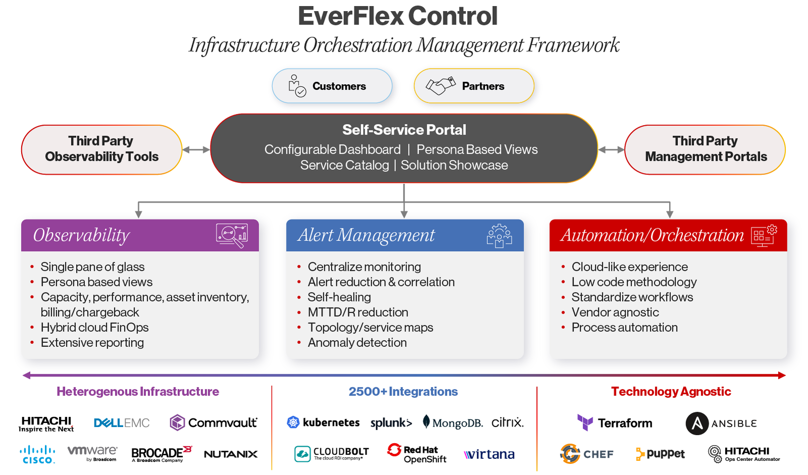 Hyperautomation Tool | EverFlex | Hitachi Vantara