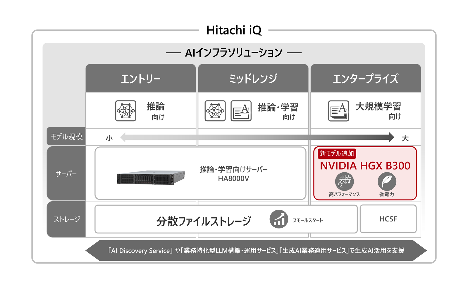 日立ヴァンタラ、AIのソブリン性強化に向けてAIインフラソリューション「Hitachi iQ」を拡充 | Hitachi Vantara
