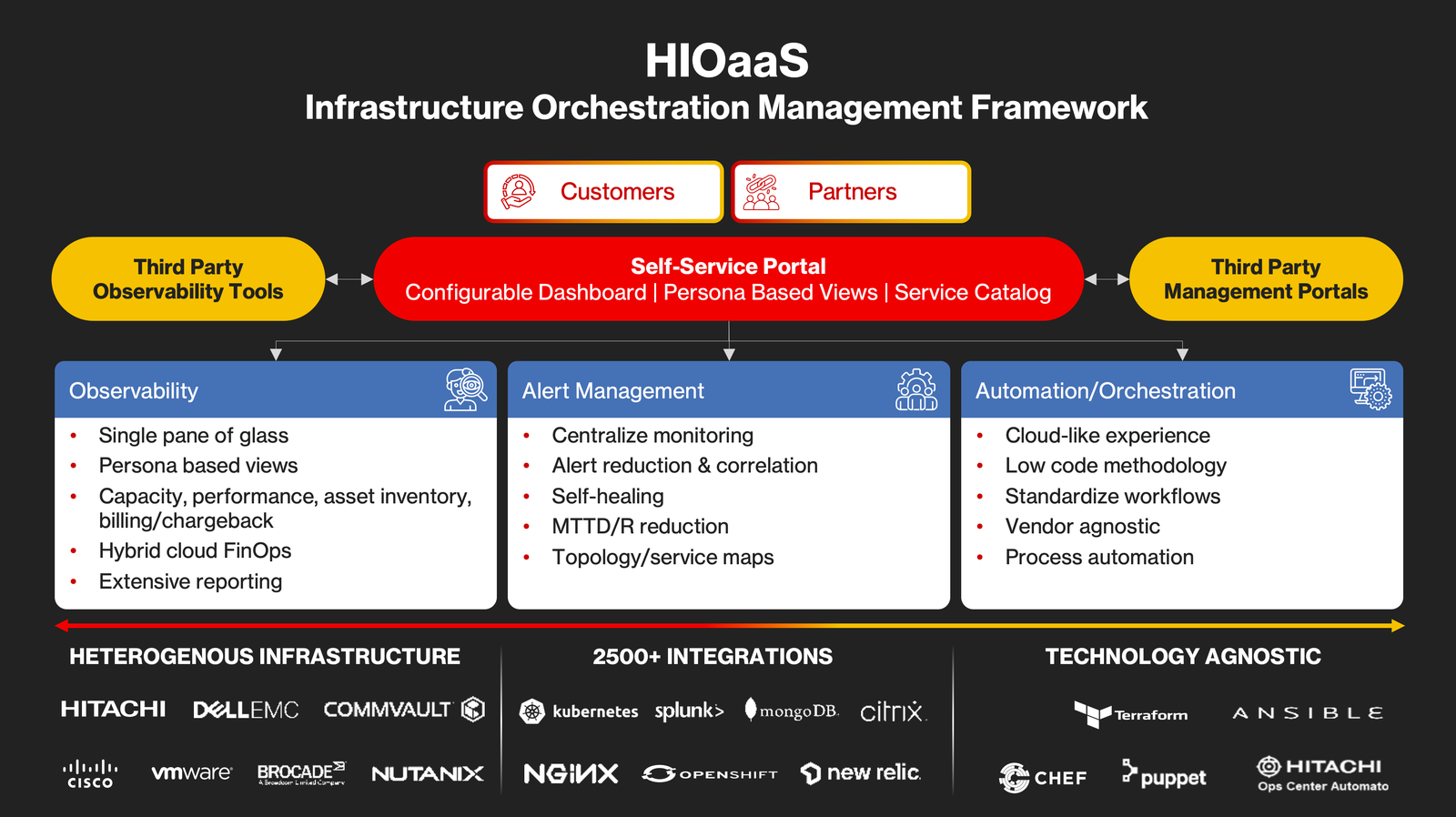 Infrastructure Orchestration as a Service | EverFlex | Hitachi Vantara