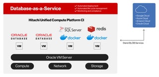 Integrated Database Platform | Database Modernization | Hitachi Vantara