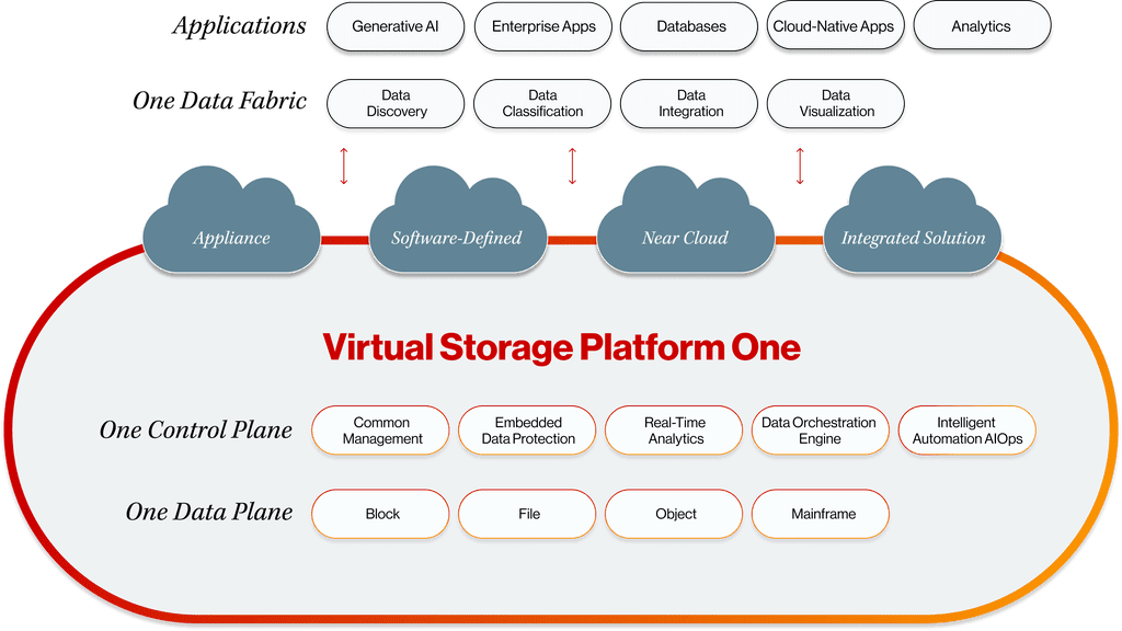 資料平台 | Hybrid Cloud Data Platform | Hitachi Vantara